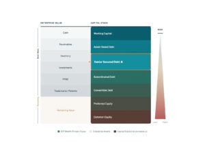Capital Stack Explained: Private Credit Risk | BIP Wealth